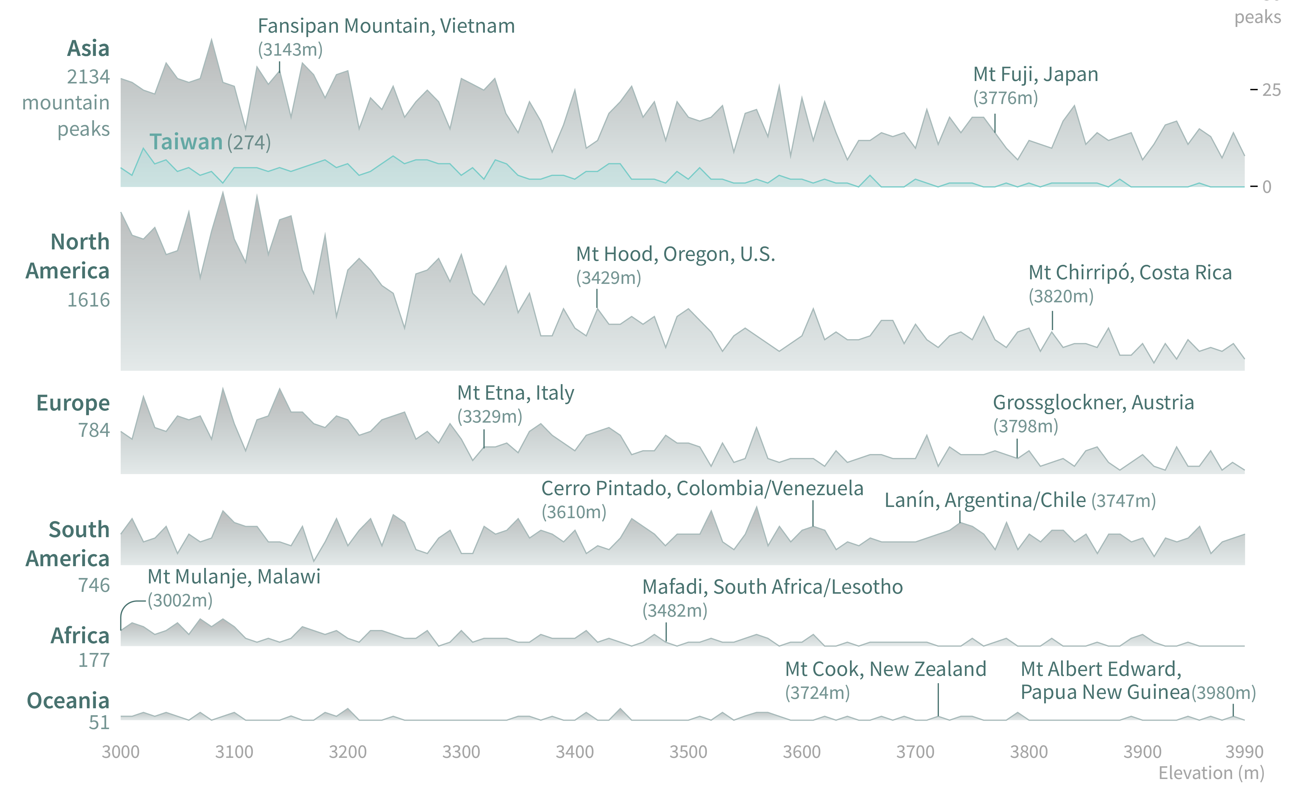 Taiwan's three-thousander mountain peaks